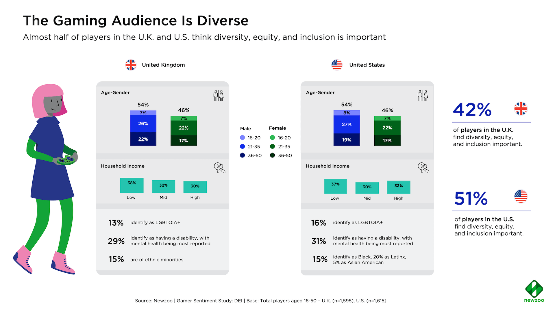 Key Highlights From Newzoo’s Gamer Sentiment Study On Diversity, Equity ...